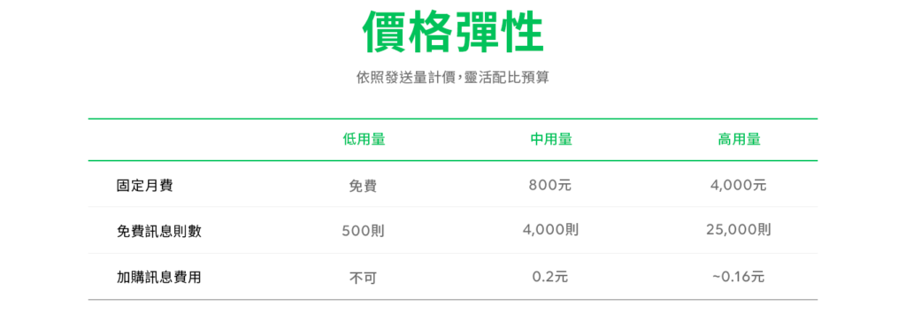 Line 官方帳號2.0 計價深入解析 - Botsnova